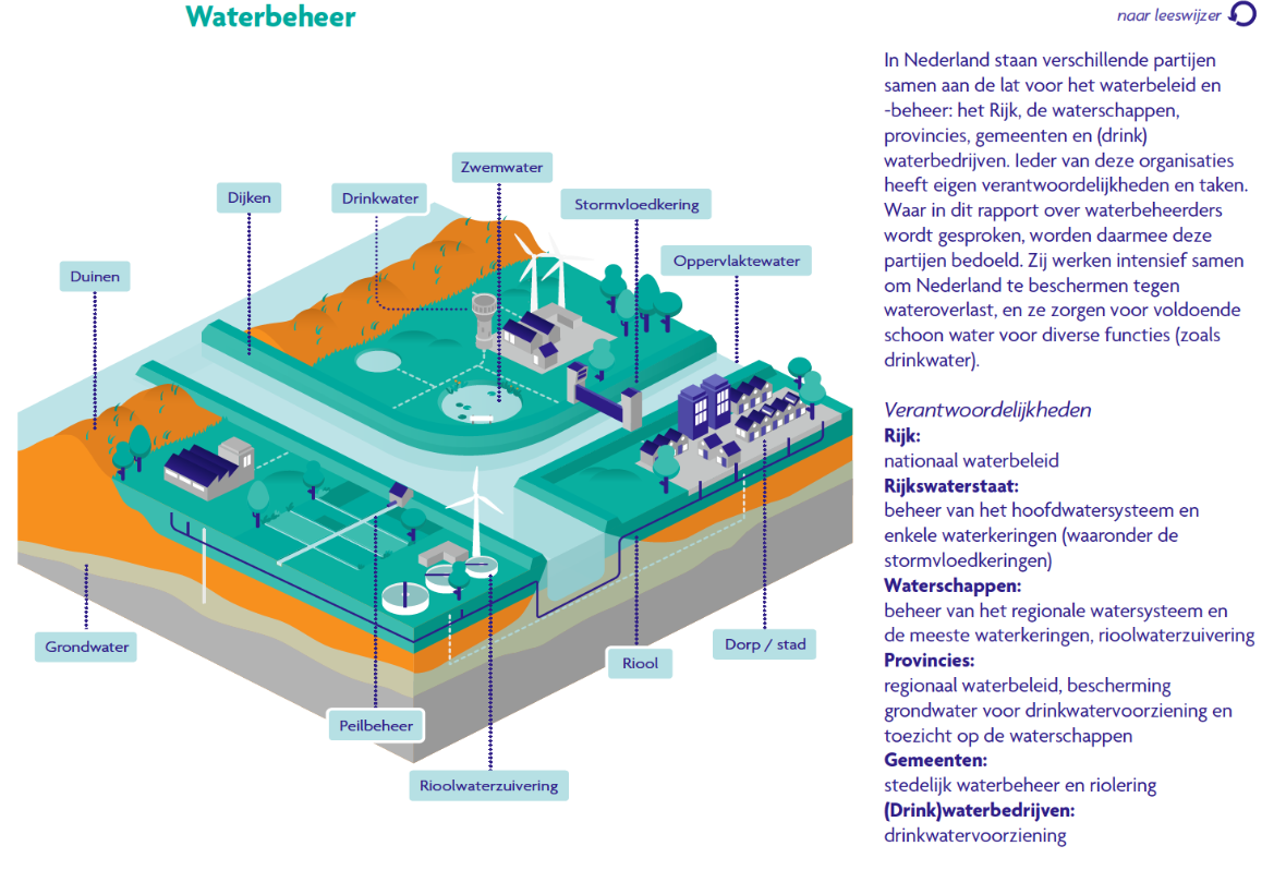 Waterbeheer – Waterkennis