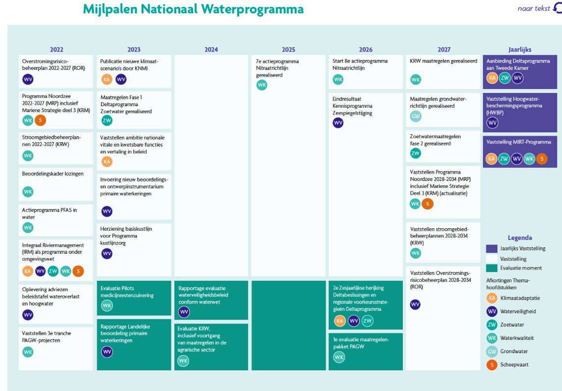 Nationaal Water Programma – Waterkennis