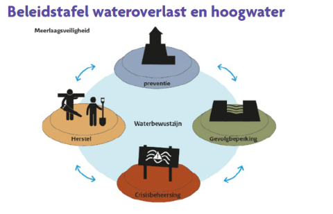 Kwantiteit Water – Waterkennis