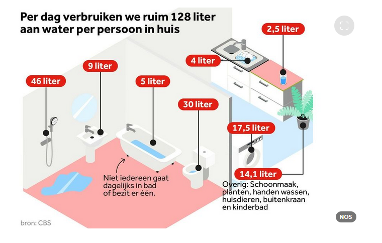 Waterverbruik – Waterkennis