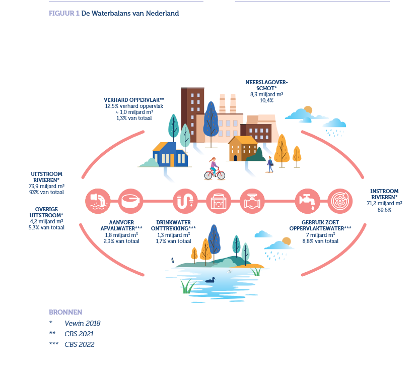 Waterketens – Waterkennis
