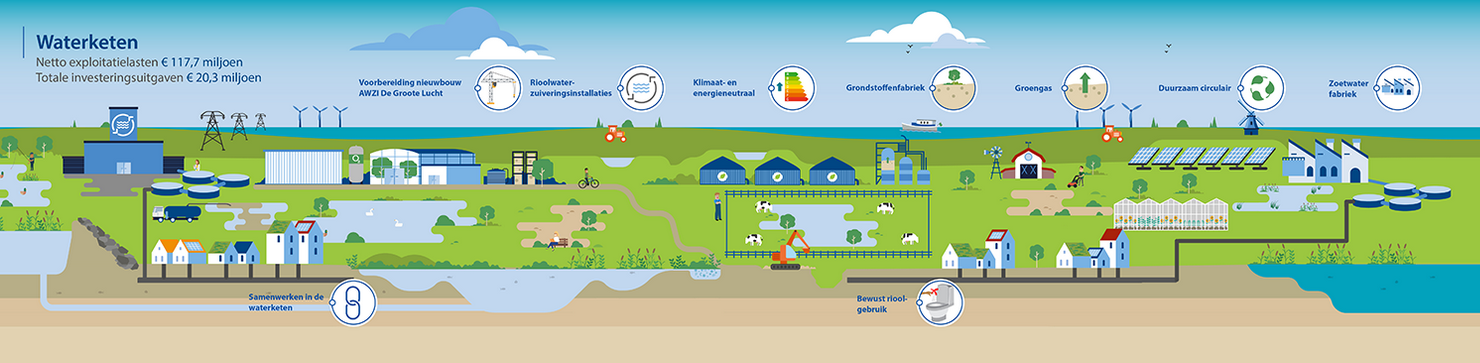 Waterketen Delfland – Waterkennis